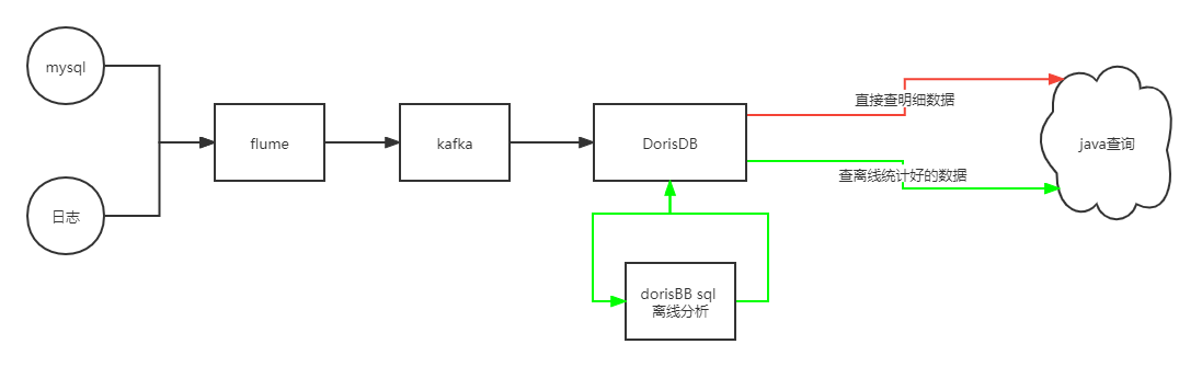 DorisDB 流批一体 实时架构_doris dorisdb hadoop-CSDN博客