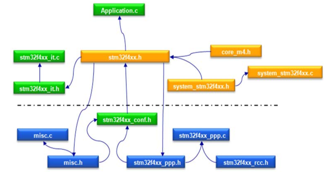 STM32F4xx固件库的说明及使用_stm32f4固件库-CSDN博客