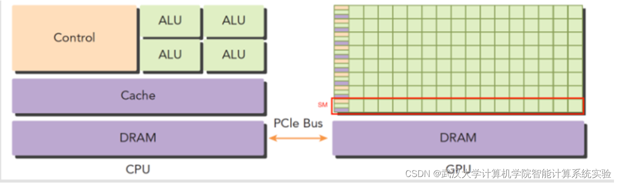 GPU设计原理_gpu原理-CSDN博客