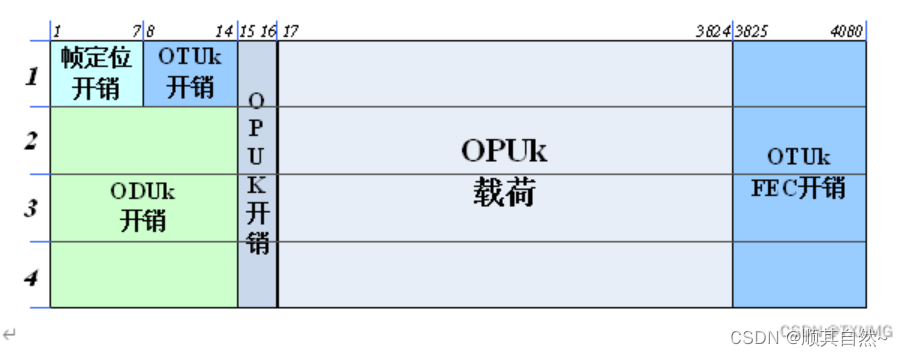 OTN技术_otn分层-CSDN博客