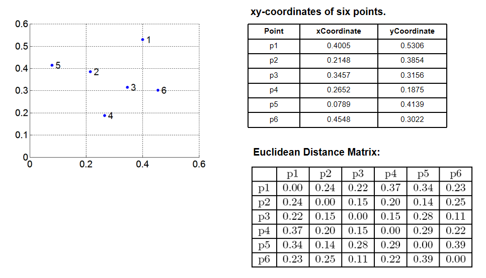 Cluster analysis ：Basic Concepts and Algorithms -- Part 5 Cluster Evalation_cophenetic distance ...