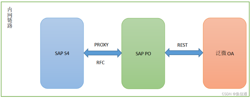 SAP与泛微OA集成（半导体行业）_sap与oa接口-CSDN博客