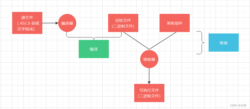 C语言 编译、链接(编译程序)c语言文件链接 Csdn博客