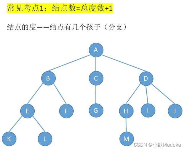 【数据结构】第五章树与二叉树（1）：树与二叉树的定义、性质，二叉树的存储结构 Csdn博客