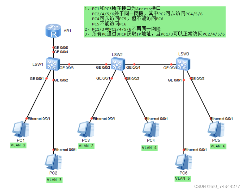VLAN实验-CSDN博客