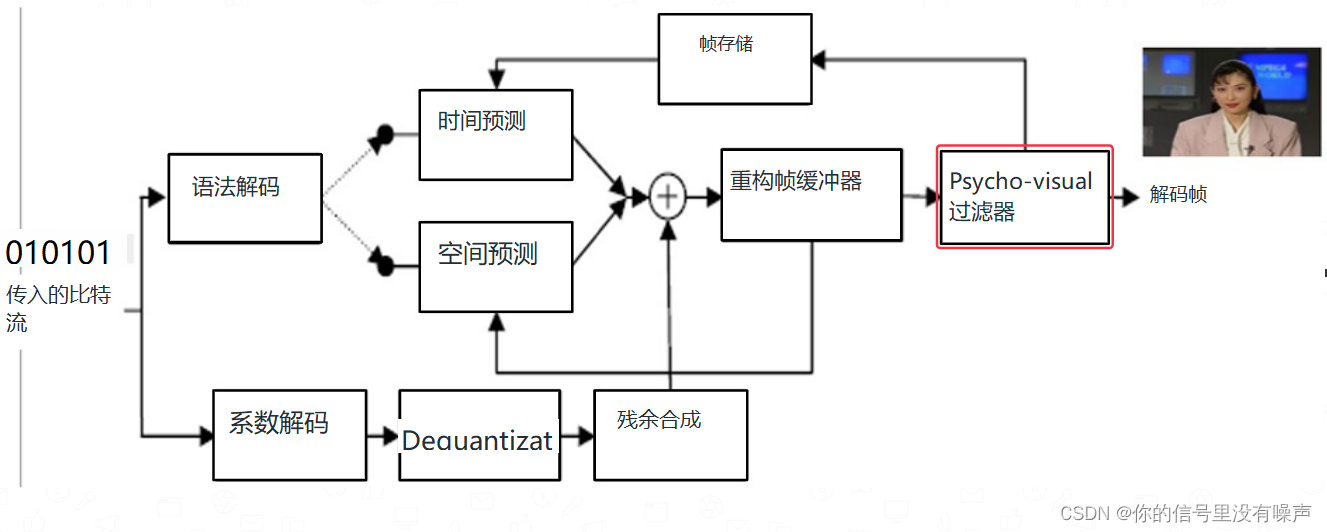 【VCU】 Video Codec Units (VCU)视频编解码单元(VCU)_vcu视频压缩-CSDN博客
