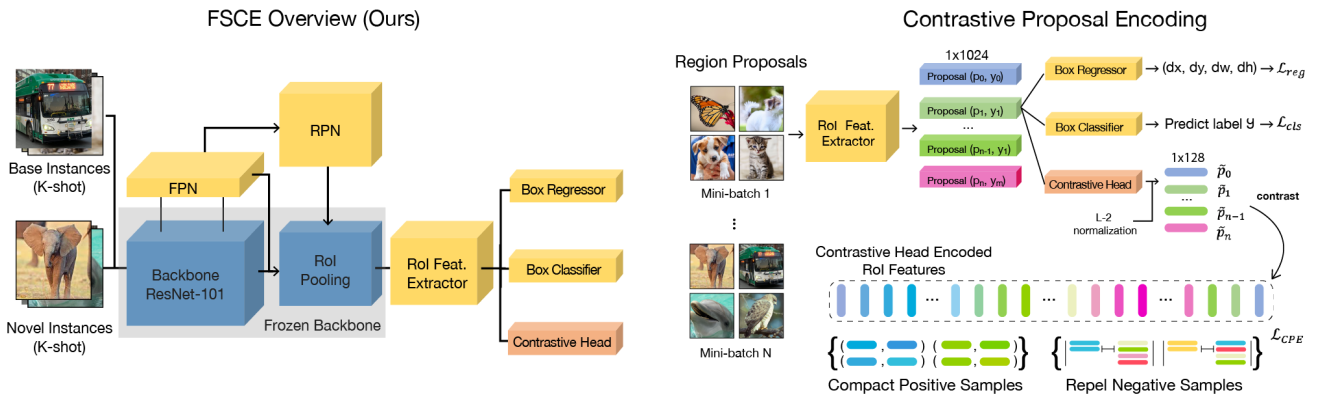 【论文总结】FSCE: Few-Shot Object Detection via Contrastive Proposal Encoding（附翻译）_few-shot object ...
