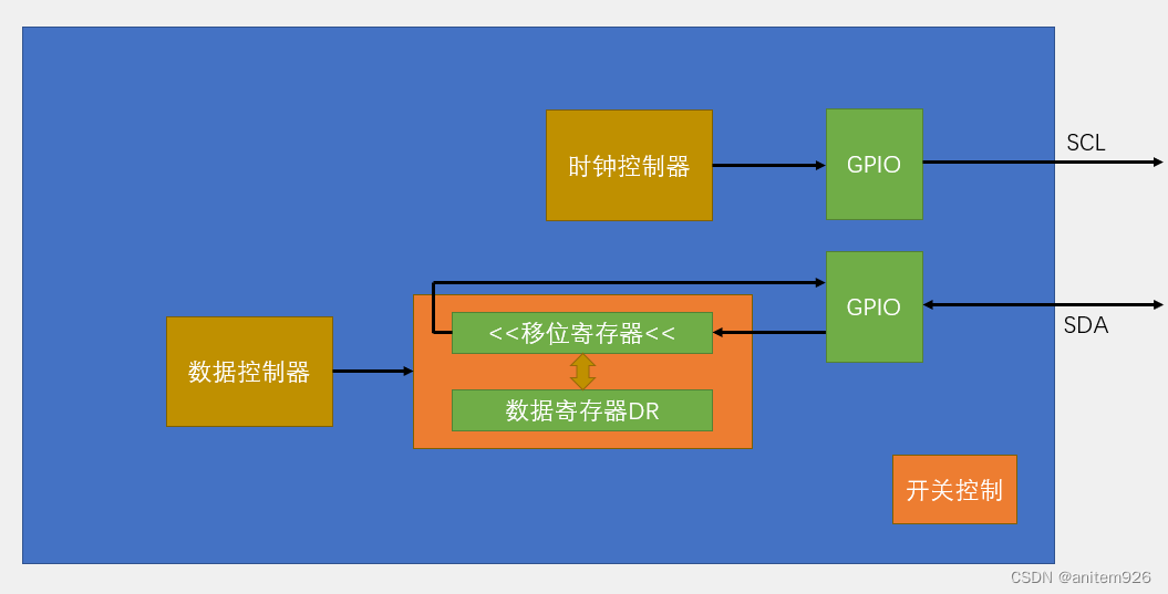 Stm32 I2c通信（硬件方法实现） Stm32 硬件i2c Csdn博客