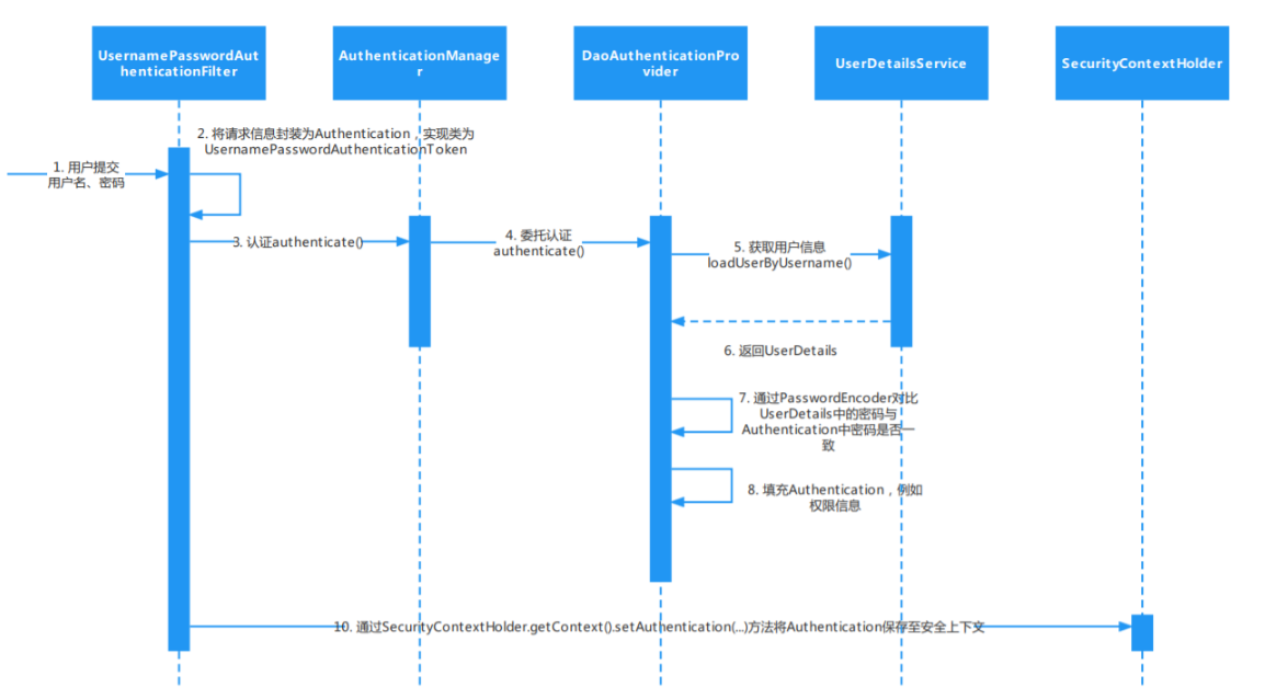 Springboot整合springsecurityjwt实现系统认证、授权【java】玩家的博客 Csdn博客