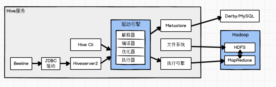 hive知识简单全面详解-CSDN博客