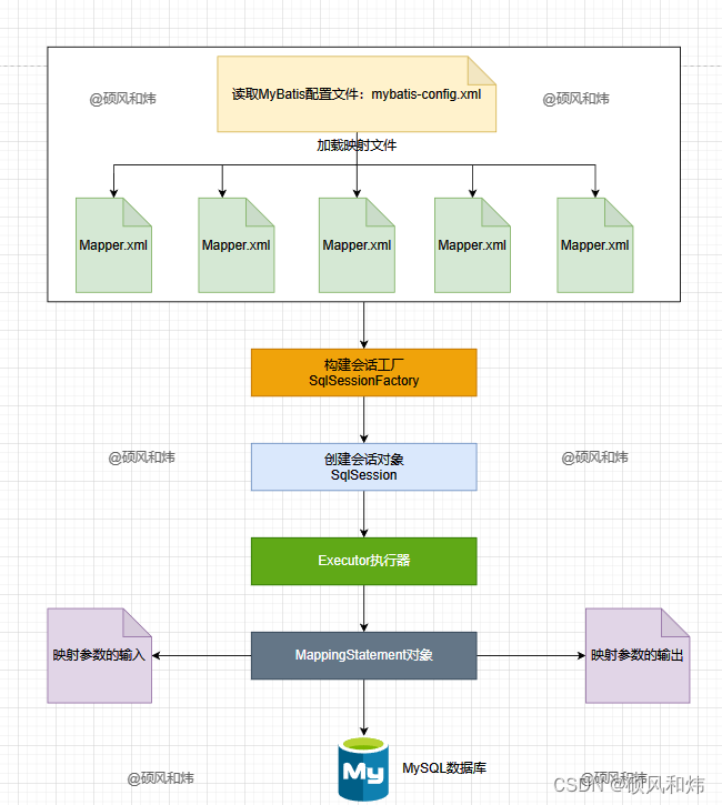 【mybatis框架结构与工作流程】mybatis框架整合流程 Csdn博客 9335