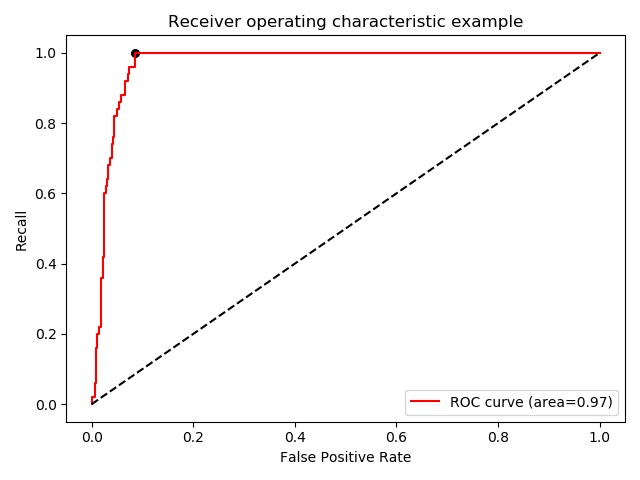 支持向量机（三）二分类SVC中样本不均衡问题+SVC模型的评估指标（混淆矩阵+ROC曲线相关问题）-CSDN博客