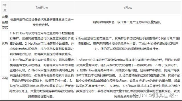 sFlow、NetFlow、SNMP三者之间有什么不同_sflow cisco-CSDN博客