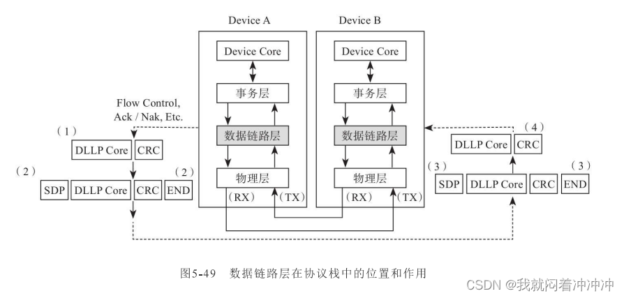第五章 PCIe介绍 5.8-5.13-CSDN博客