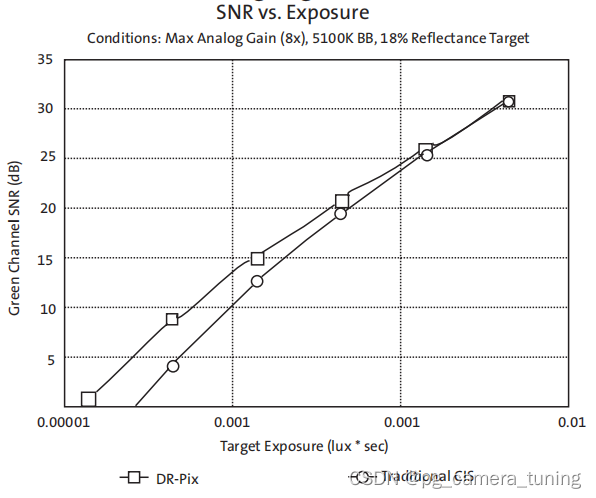 DCG dual conversion gain双转换增益（参考Aptina---DR-Pix_WhitePaper）-CSDN博客