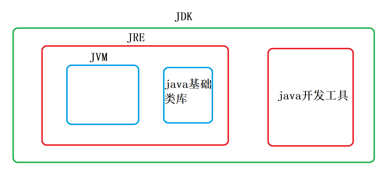 JDK、JRE、JVM三者关系 与 标识符的定义规则-CSDN博客