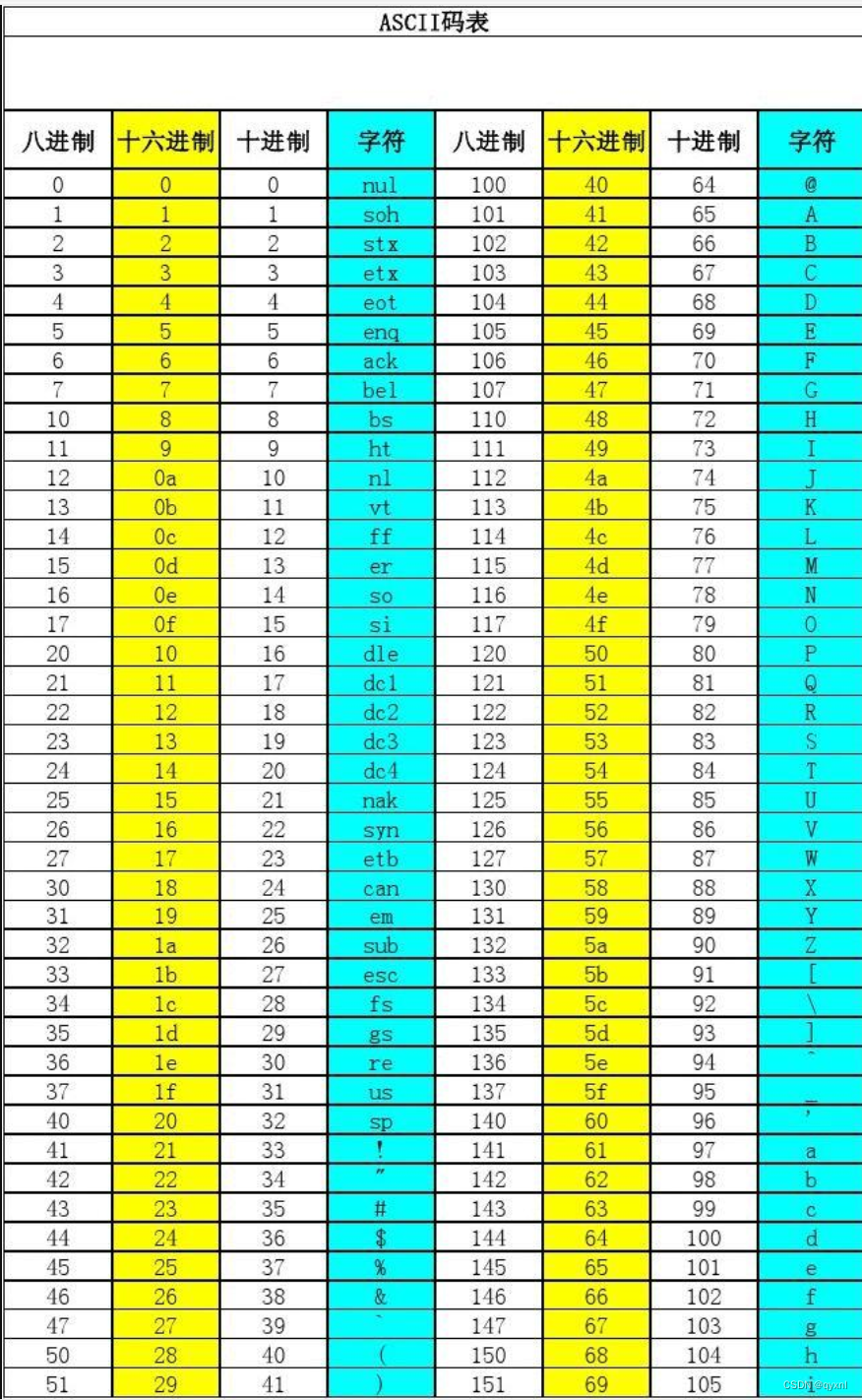 对于ASCII表的一些认识-CSDN博客