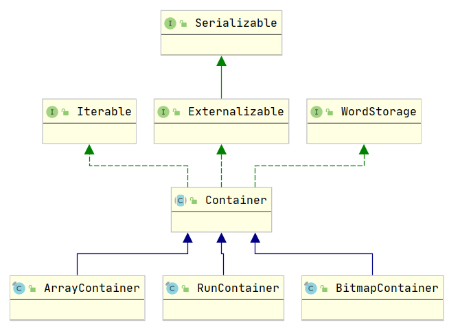 RoaringBitmap的原理与应用，看这个就够了-CSDN博客