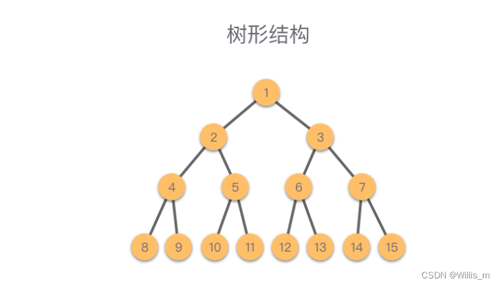 数据结构与算法(总结) Csdn博客