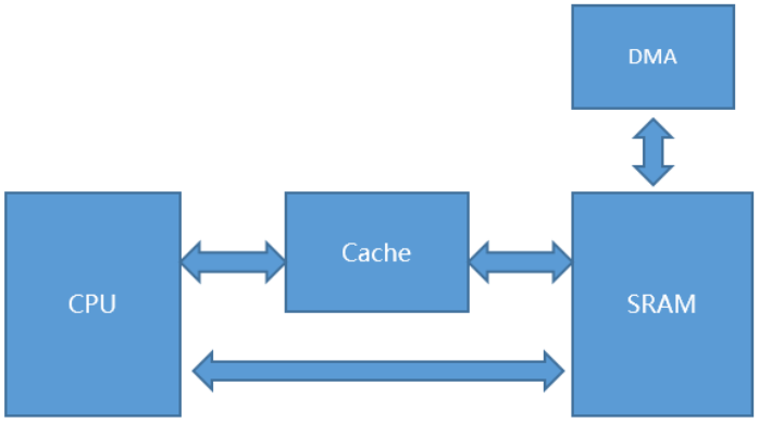 STM32【H7】理论——MPU、Cache_stm32h7 mpu-CSDN博客