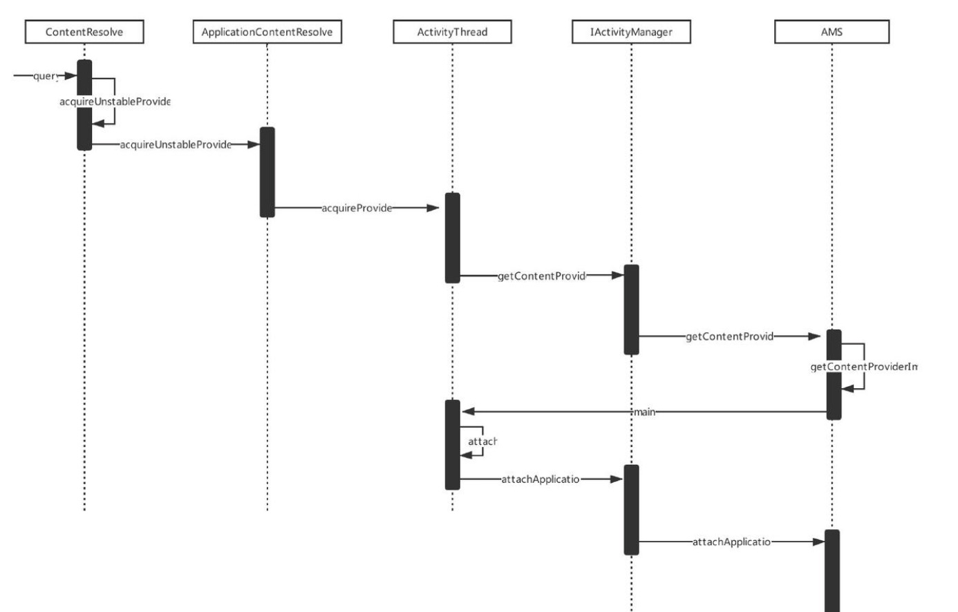 Android 源码分析 (十一) ContentProvider 启动_getcontentprovider-CSDN博客