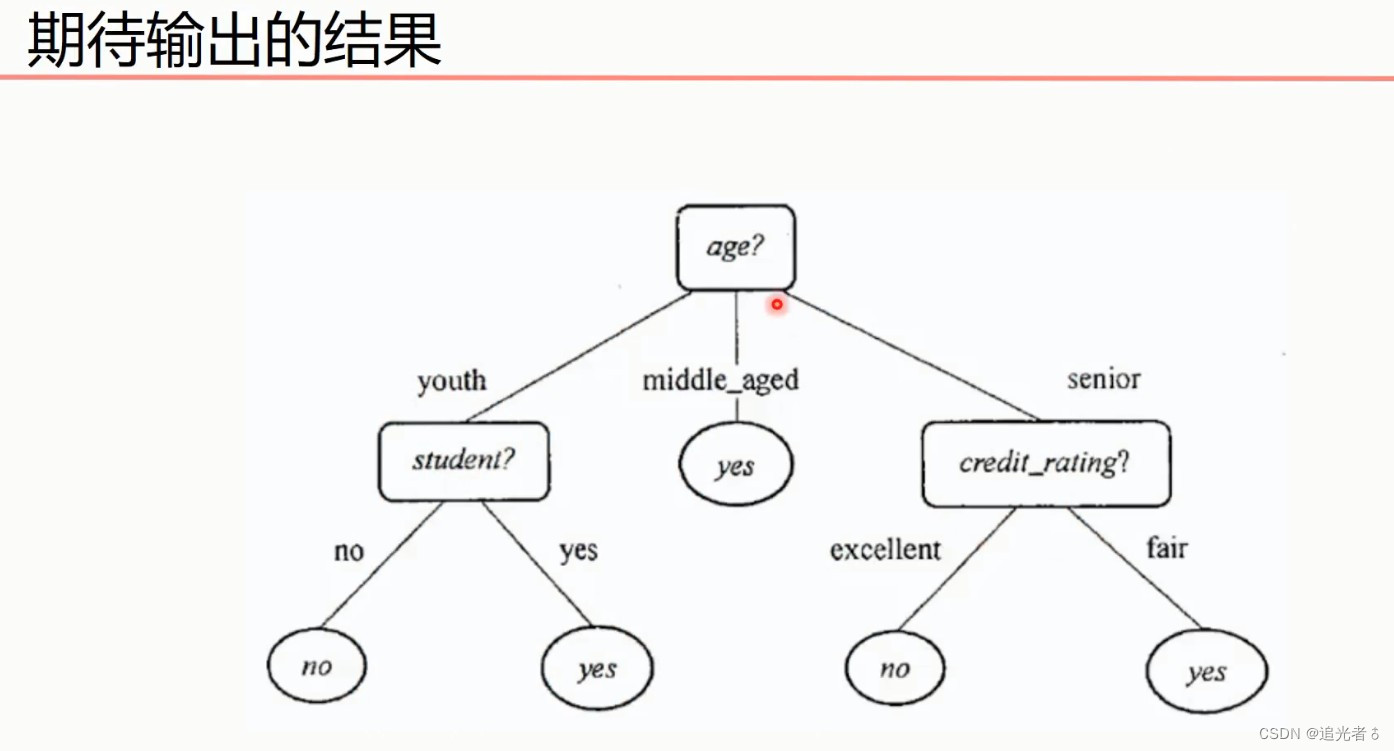 【机器学习 And 决策树(分类算法)】信息熵 Id3算法 C45算法 Cart算法 Id3算法示例 导出决策树 Csdn博客 1087
