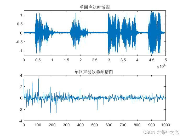 【语音处理】基于matlab Gui语音信号特技处理（延时、混响、滤波）【含matlab源码 3023期】基于matlab的混响信号产生器 Csdn博客