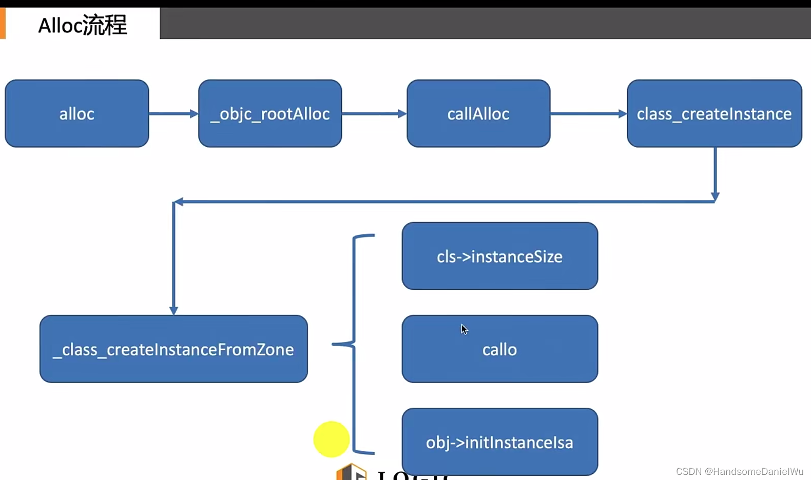IOS underlying implementation-CSDN博客