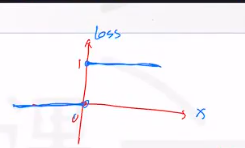5328笔记 Advanced ML Chapter2-Loss Function and Convex Optimisation_两个凸函数 ...