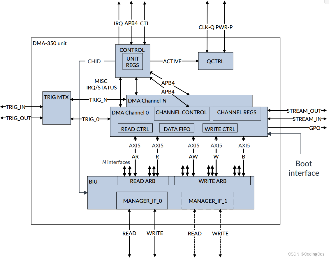 【arm Corelink 系列 11 Corelink 系列 产品介绍】codingcos的博客 Csdn博客