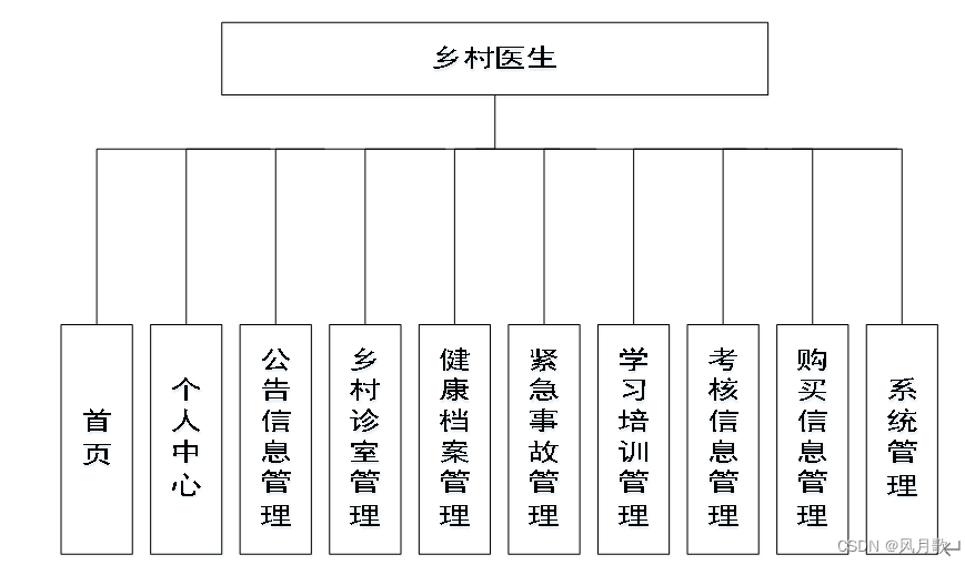 Springbootvue医疗服务系统（源码文档）医疗服务项目网页源码 Csdn博客