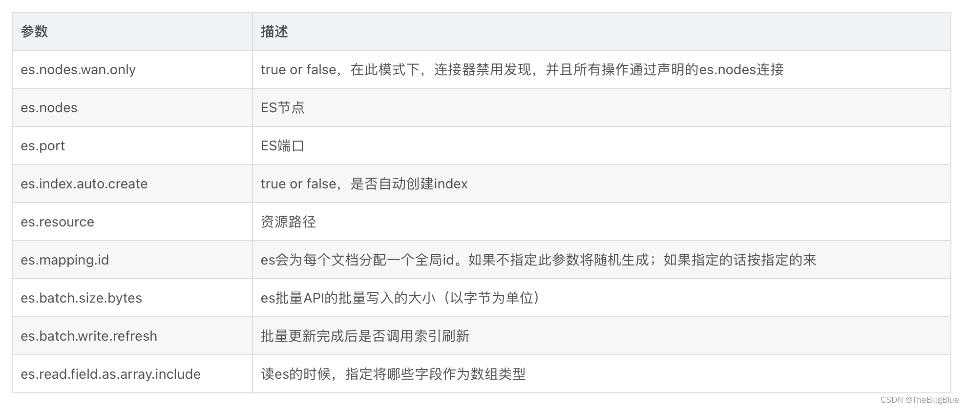 Elasticsearch Spark读写esspark读取es数据 Csdn博客