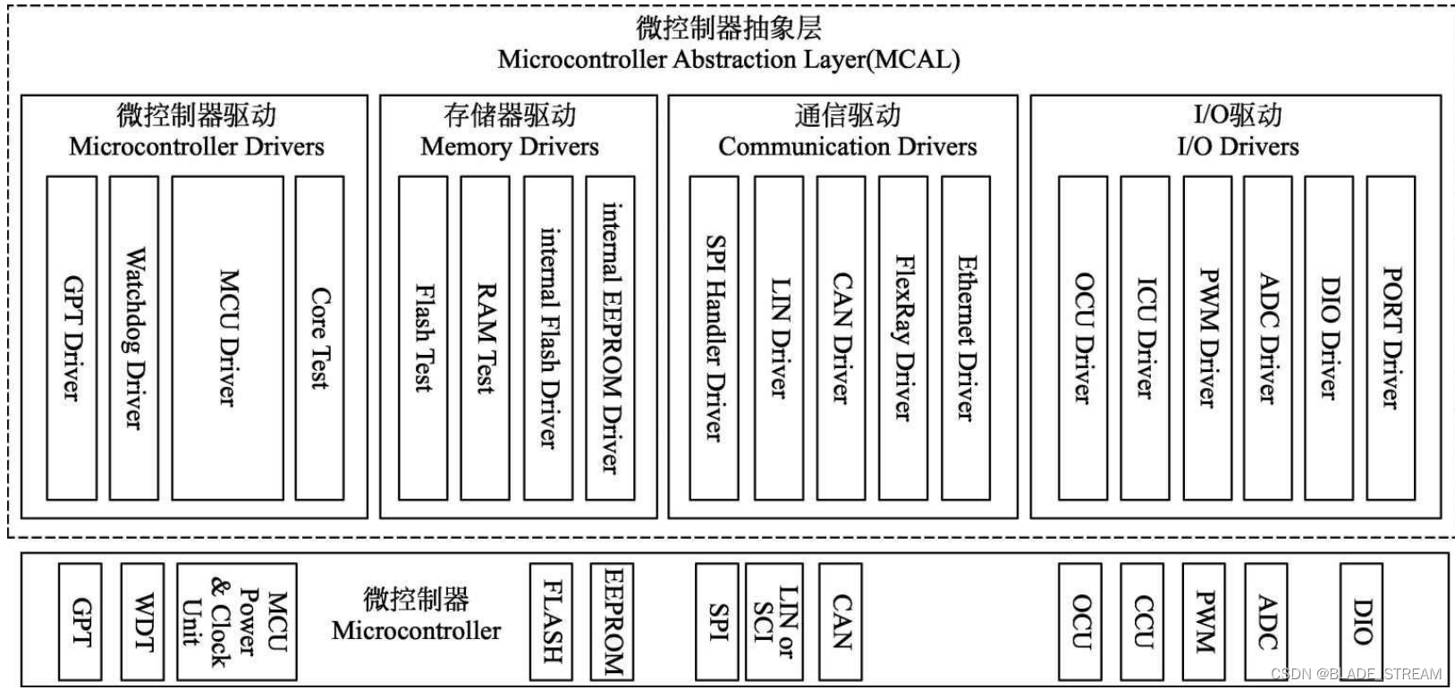 AUTOSAR简介与开发流程_autosar软件开发-CSDN博客