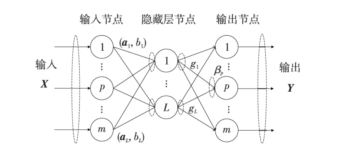 基于极限学习机的自编码器(ELM-AE)-CSDN博客