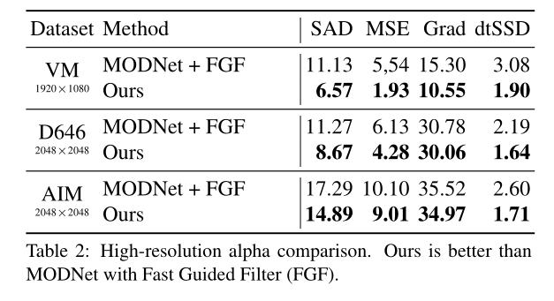 Robust High-Resolution Video Matting with Temporal Guidance 论文阅读笔记_robustvideomatting-CSDN博客