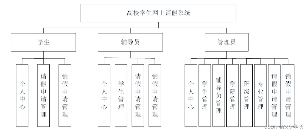 附源码 Javassm计算机毕业设计高校学生网上请假系统(程序lw请假系统登录界面设计 Csdn博客