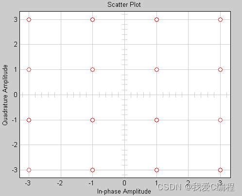 m基于simulink的16QAM和2DPSK通信链路仿真,并通过matlab调用simulink模型得到误码率曲线_simulink绘制误码率曲线-CSDN博客