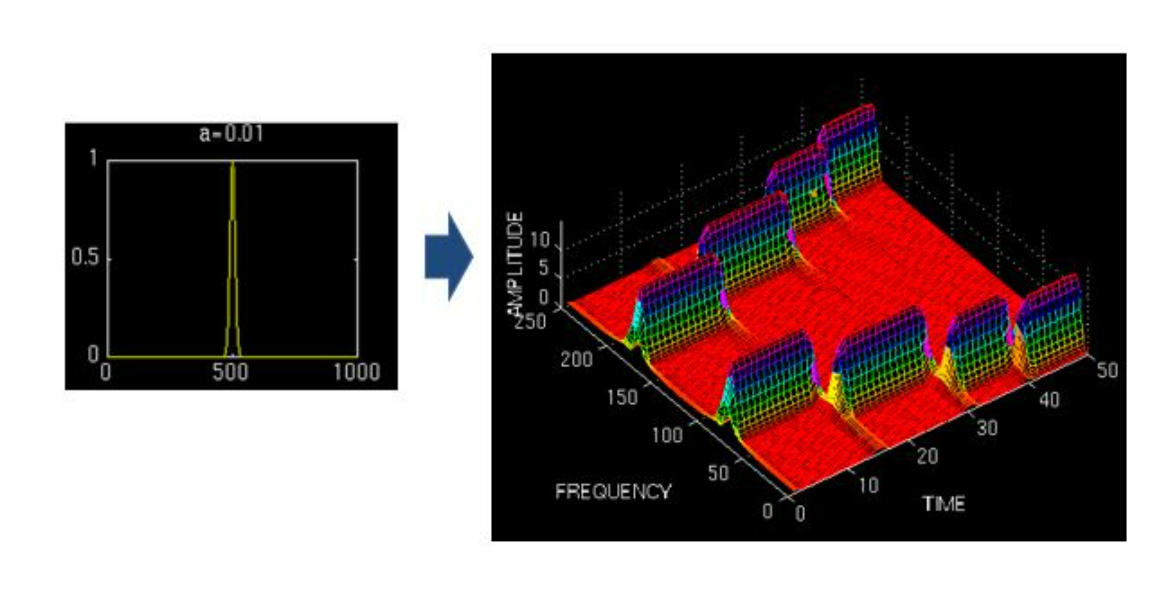 时频分析常用工具：STFT短时傅里叶变换 & 小波变化_使用stft提取信号的短时频谱,然后对每个时间窗口上的频谱应用小波包分解,以获得不 ...