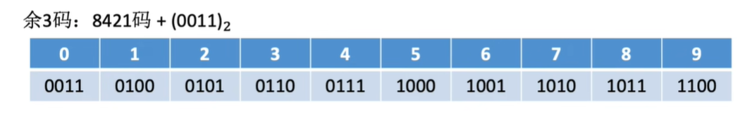 【408计算机组成原理】—BCD码（三）_24考研408计算机组成原理bcd码考吗-CSDN博客