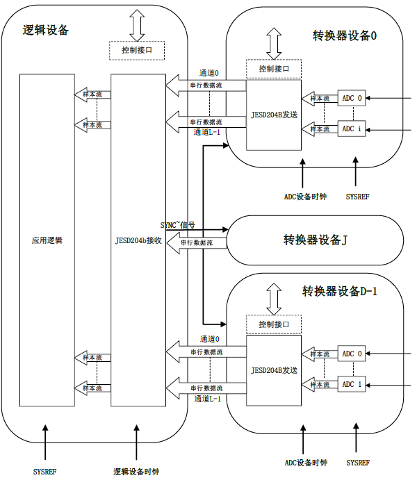 【JESD204系列】四、JESD204B实现结构_jesd204b接口硬件设计-CSDN博客