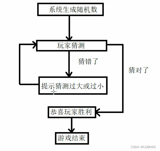 C笔记——24 41程序流程结构 Csdn博客