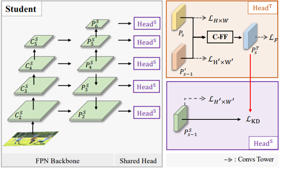 《Multi-Scale Aligned Distillation for Low-Resolution Detection》论文笔记-CSDN博客