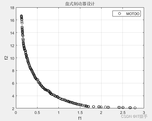 多目标优化算法：多目标袋獾优化算法MOTDO（提供MATLAB代码）_tdo算法-CSDN博客