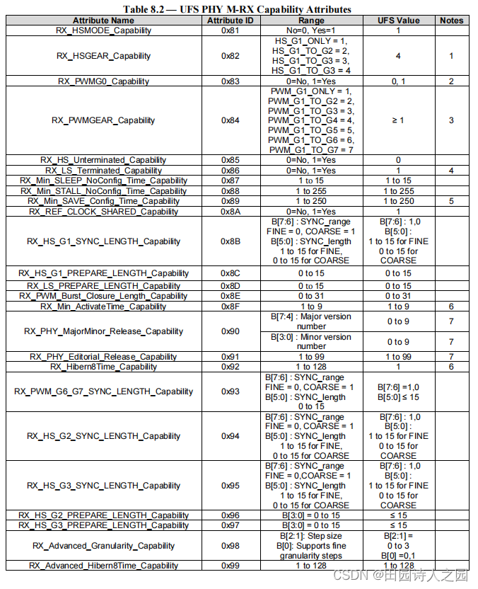 UFS 5 - UFS UIC Layer: MIPI M-PHY-CSDN博客