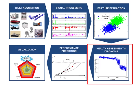 PHM健康评估建模方法_健康评估算法-CSDN博客