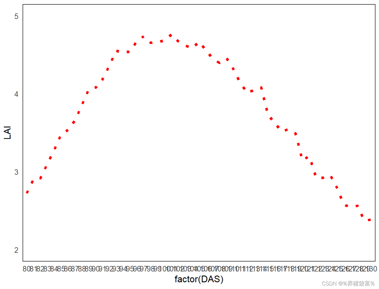 R语言ggplot2折线图的绘制ggplot2绘制折线图 Csdn博客