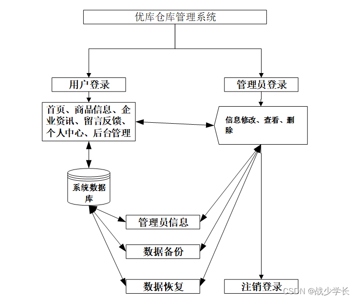 附源码 Javassm计算机毕业设计优库仓库管理系统【源码数据库lw部署】出入库管理系统仓库管理系统源码 Csdn博客 5330