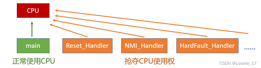 STM32 第13讲 中断（NVIC/EXTI/如何使用中断/HAL库中断回调机制/实验）-CSDN博客