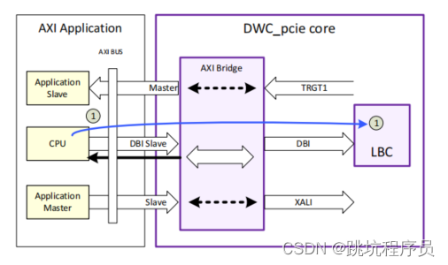 DW PCIE 的Register Module, LBC, and DBI章节学习笔记-CSDN博客