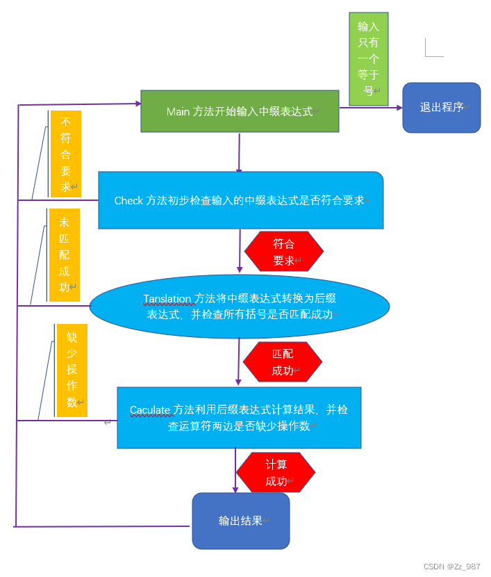 数据结构课程设计——项目3：算术表达式求解（中缀表达式转后缀表达式利用栈求解）完全括号法将中序表达式转换成前序表达式的算法做成一个计算器